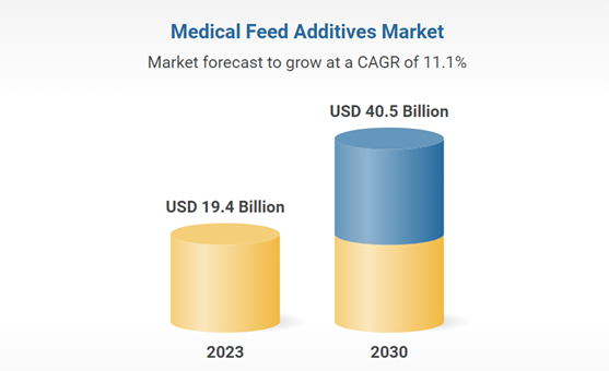 Feed Additives Business Research Report 2024 - HONDE TECHNOLOGY CO.,LTD ...